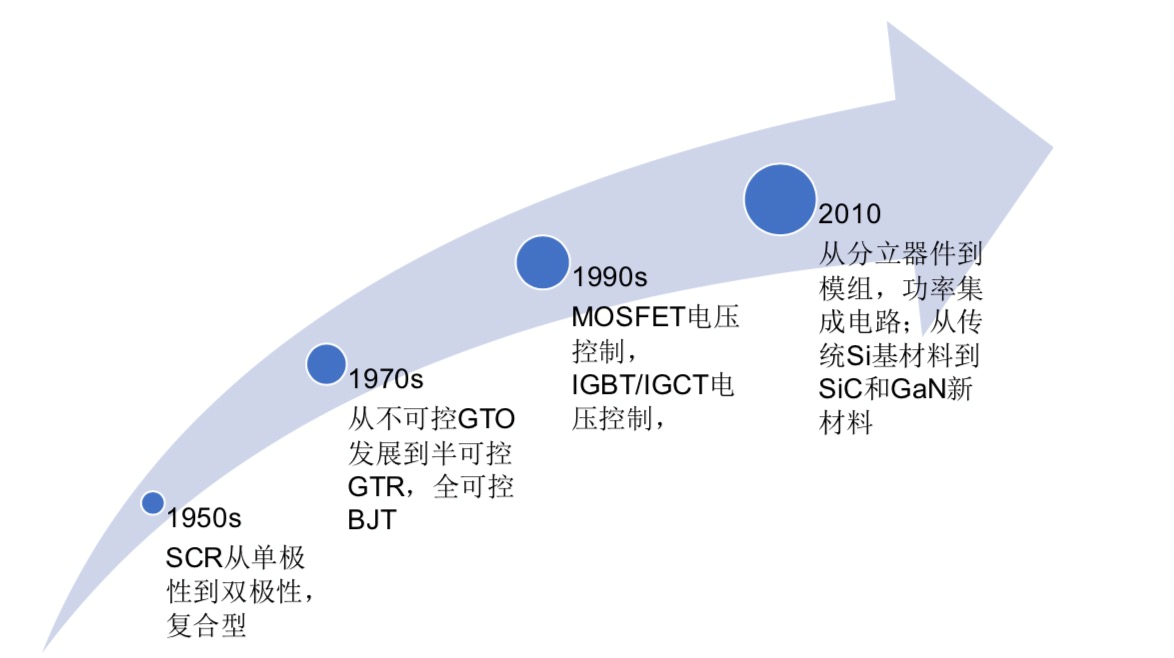 功率半导体发展历程新闻活动格罗烯科(上海)半导体有限公司
